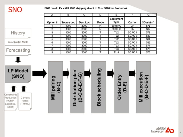 Sno vs snp | PPT | Logistics | Business