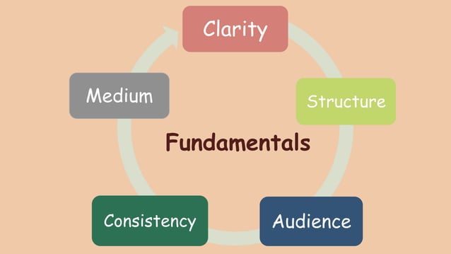 Business Communication | PPTX | Business | Business and Finance