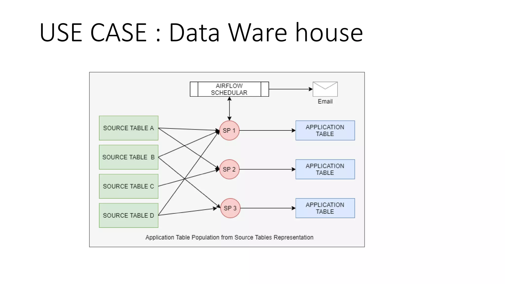 Snowflake Datawarehouse Architecturing | PPTX