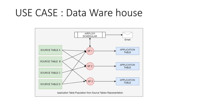Snowflake Datawarehouse Architecturing | PPTX | Cloud Computing | Internet