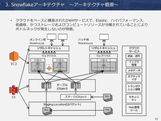 Snowflake Architecture and Performance