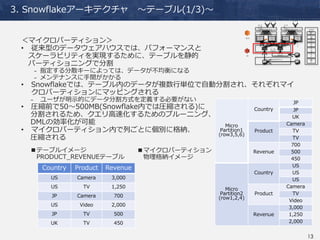 Snowflake architecture and_performance_kansaidb20180421 | PDF