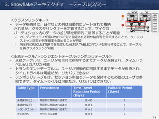 Snowflake architecture and_performance_kansaidb20180421 | PDF
