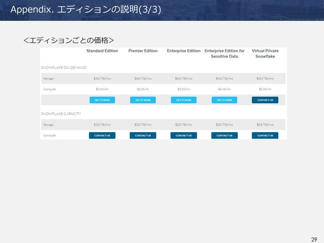 Snowflake architecture and_performance_kansaidb20180421 | PDF | Databases | Computer Software ...