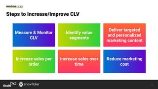 Actionable Steps to Increase CLV Across Your Integrated Media Strategy ...