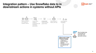 Innovate with the data you have with UiPath and Snowflake.pdf