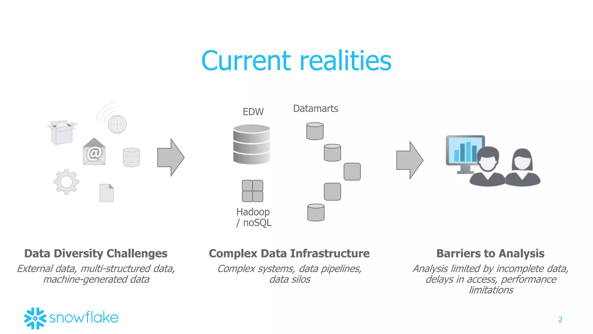 Introducing the Snowflake Computing Cloud Data Warehouse | PPTX
