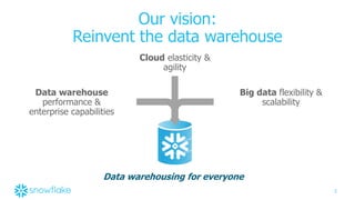 Introducing the Snowflake Computing Cloud Data Warehouse | PPTX