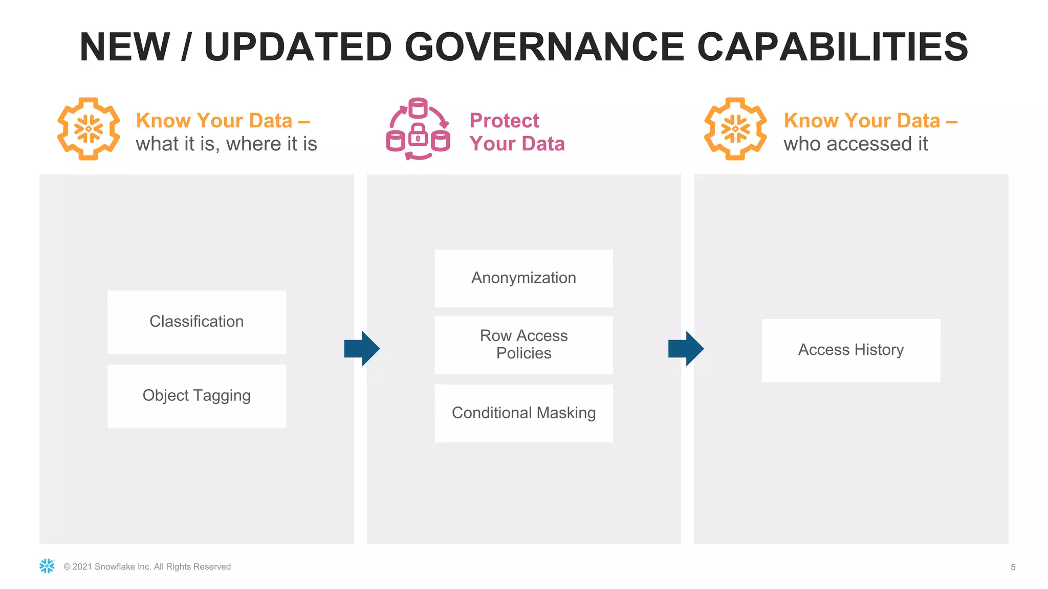 Snowflake Data Governance | PDF
