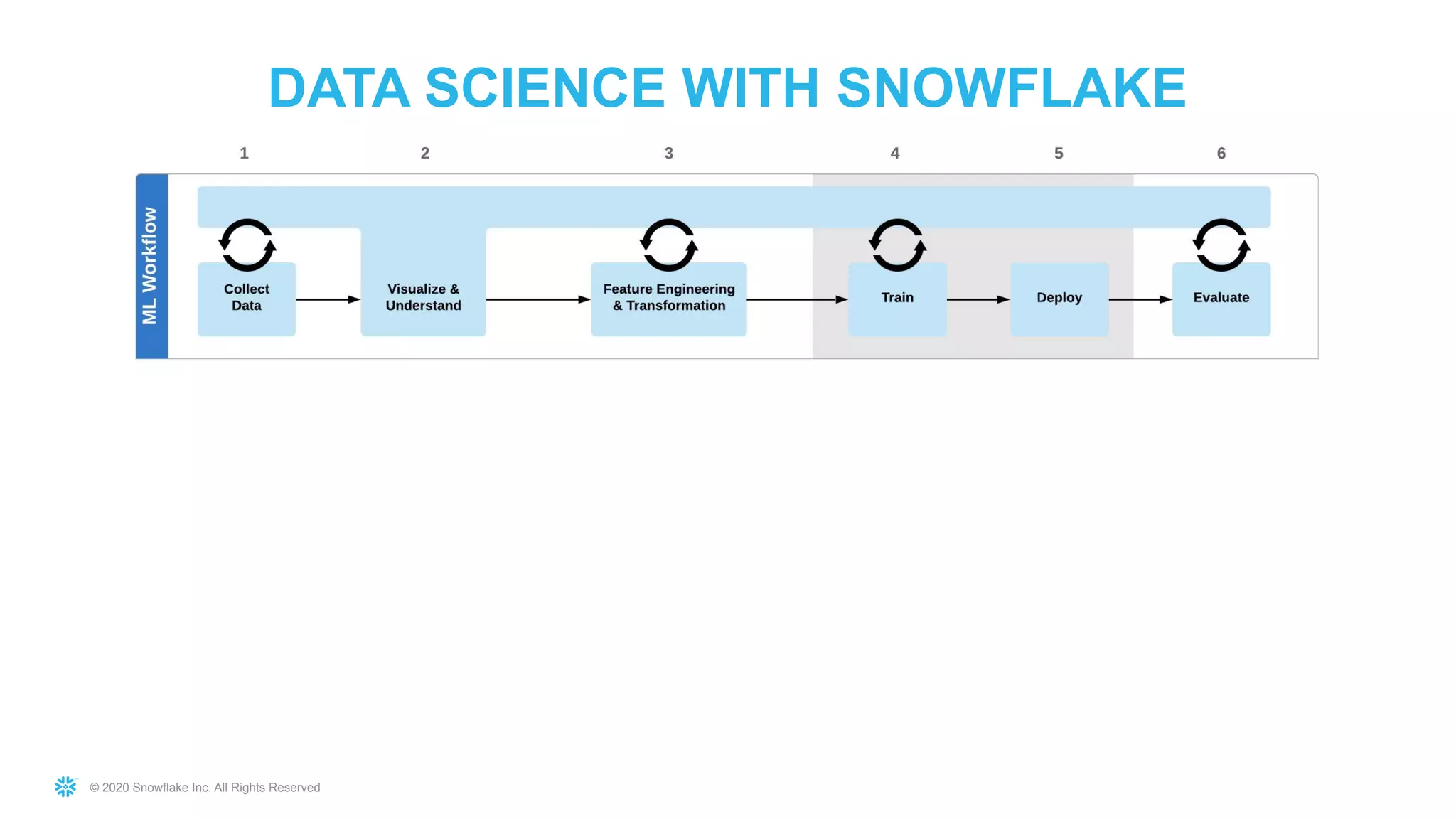 Snowflake Data Science and AI/ML at Scale | PDF