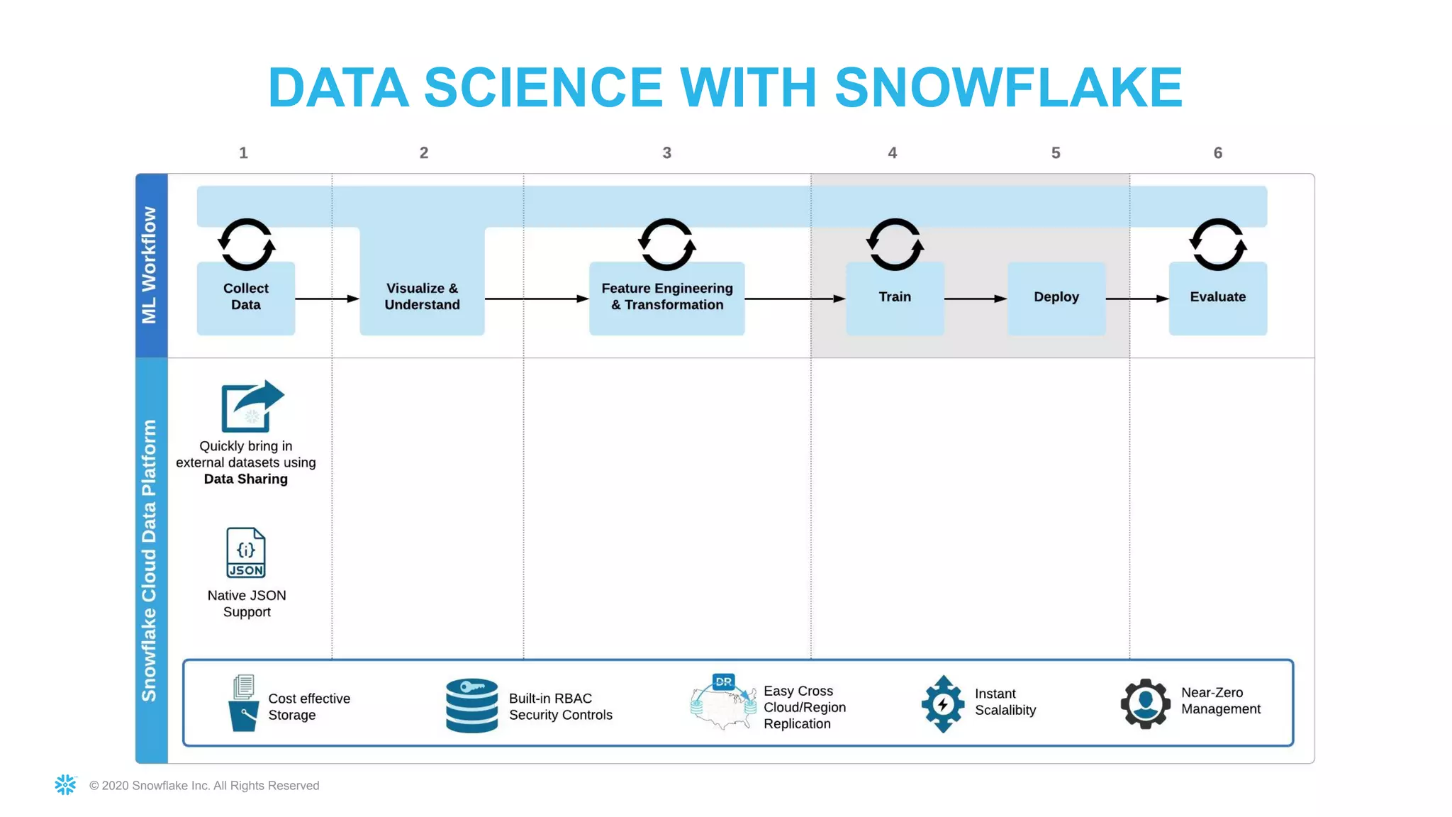 Snowflake Data Science and AI/ML at Scale | PDF