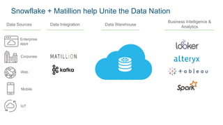 Master the Multi-Clustered Data Warehouse - Snowflake | PPTX ...