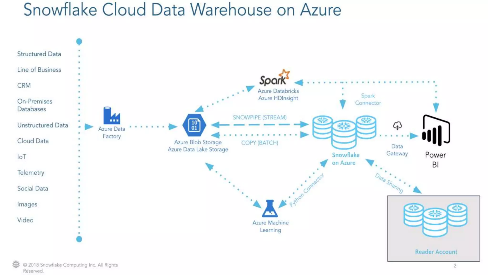 Snowflake + Power BI: Cloud Analytics for Everyone | PPTX | Cloud Computing | Internet