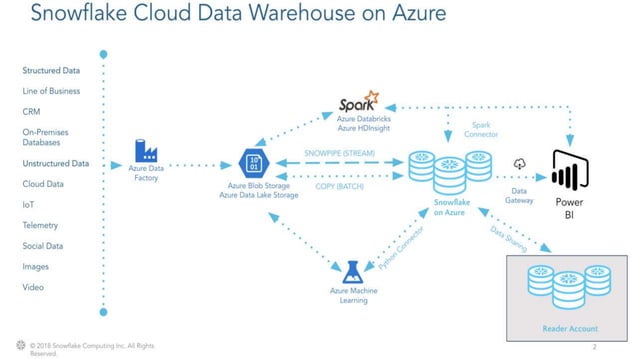 Snowflake + Power BI: Cloud Analytics for Everyone | PPTX | Cloud Computing | Internet