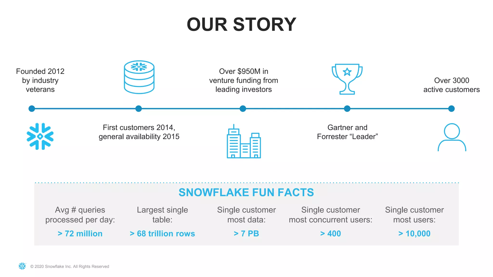 Snowflake’s Cloud Data Platform and Modern Analytics | PPTX