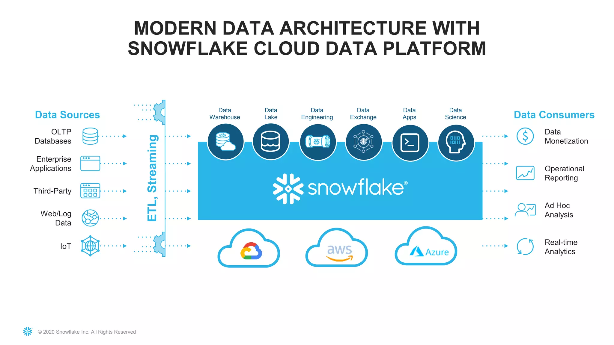Snowflake’s Cloud Data Platform and Modern Analytics | PPTX