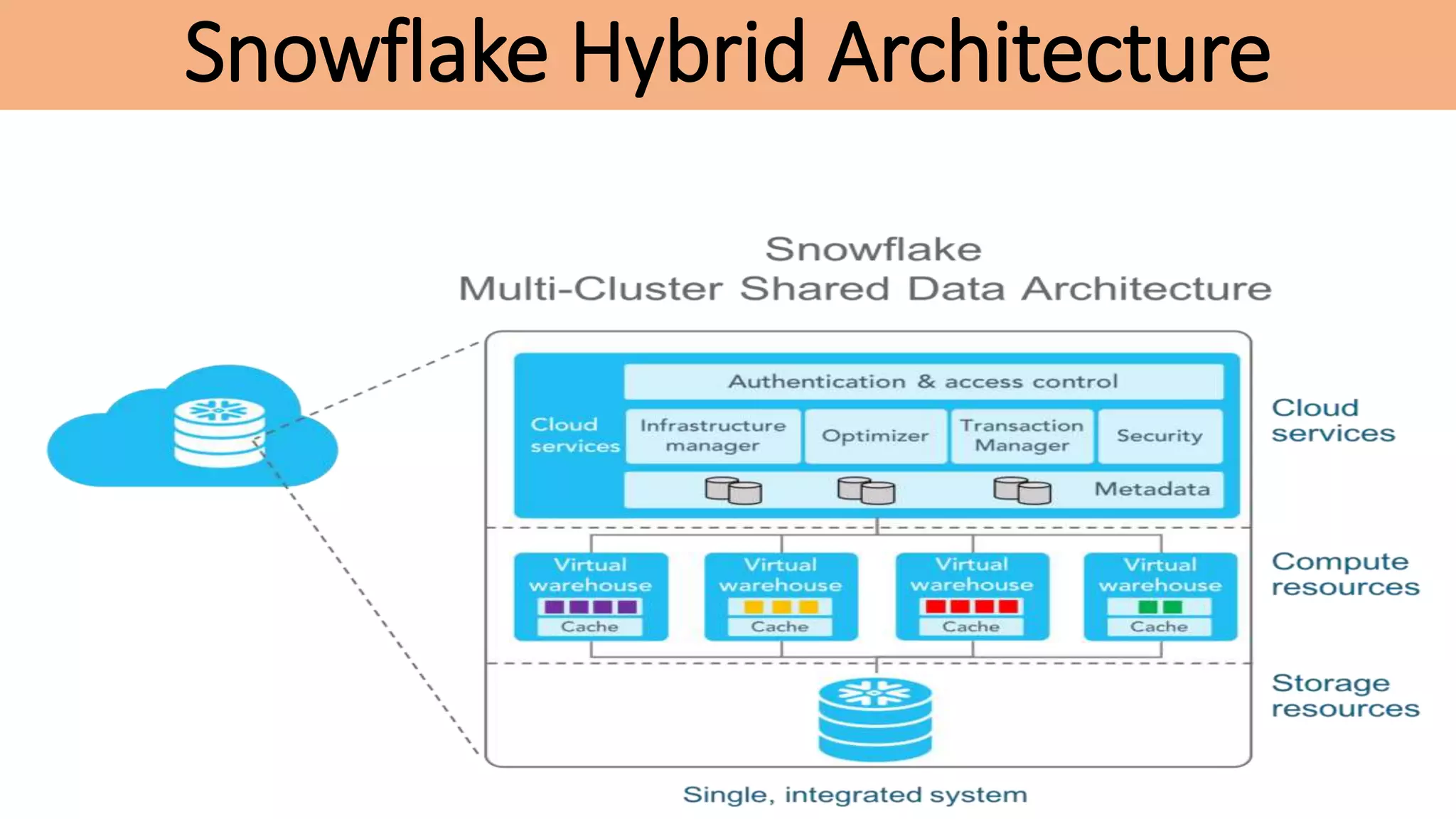 Snowflake Architecture.pptx