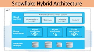 Snowflake Architecture.pptx