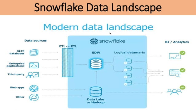 Snowflake Architecture.pptx | Cloud Computing | Internet