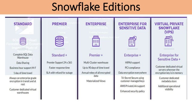 Snowflake Architecture.pptx | Cloud Computing | Internet