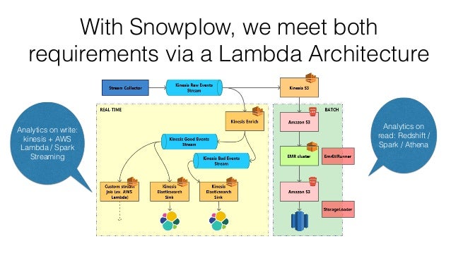 Snowplow Open Source Game Analytics Powered By Aws