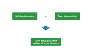 Snowplow the evolving data pipeline | PPTX | Databases | Computer Software and Applications
