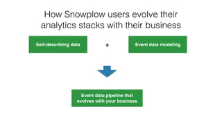 Snowplow - Evolve your analytics stack with your business | PPT