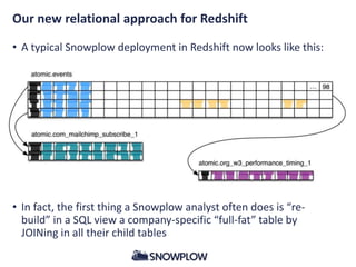 Snowplow Analytics: from NoSQL to SQL and back again | PPT