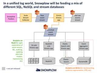 Snowplow Analytics: from NoSQL to SQL and back again | PPT