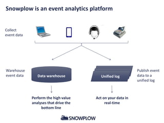 Snowplow Analytics: from NoSQL to SQL and back again | PPT