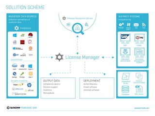 Snow Software ITAM Review Tools Day | PPTX