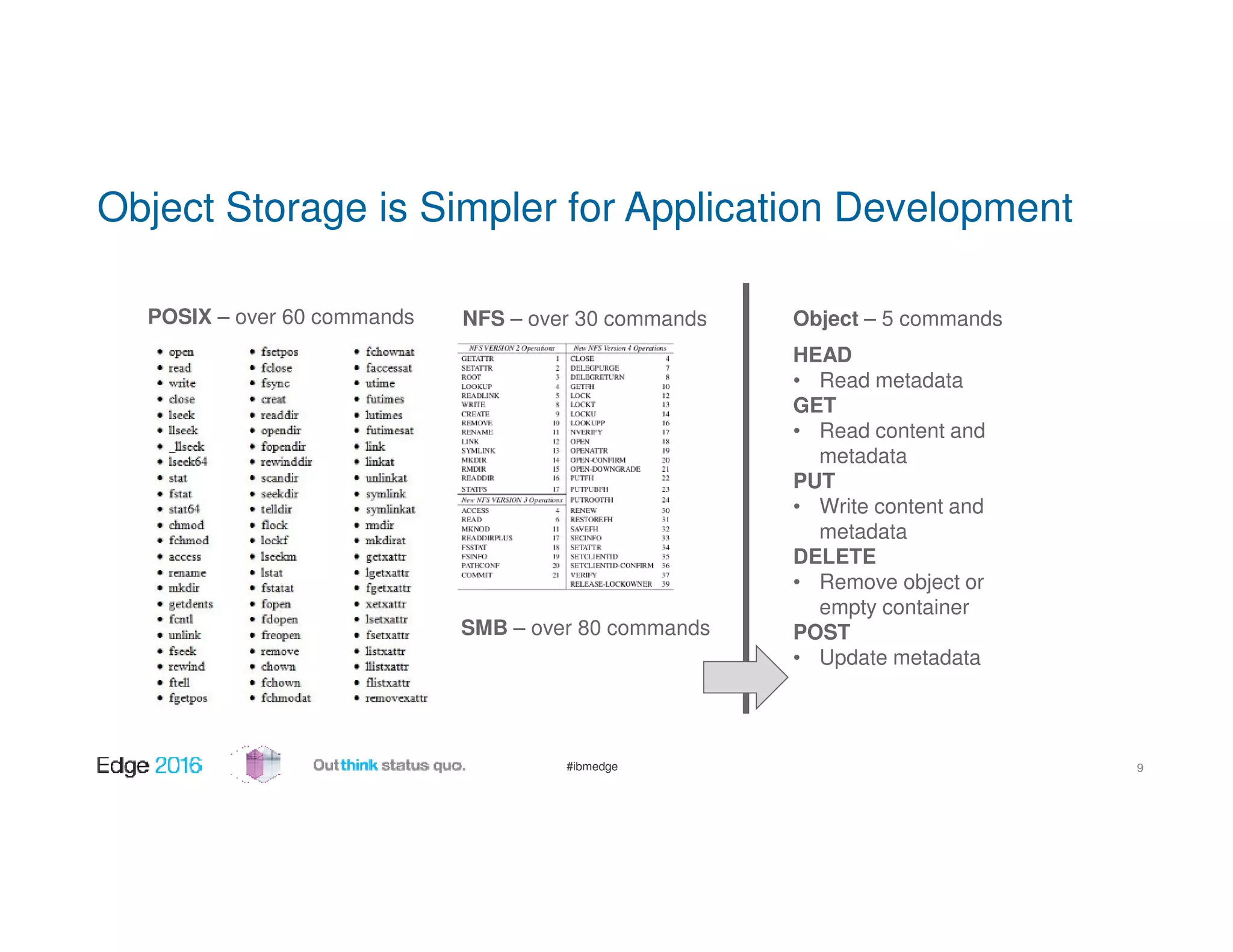 IBM Cloud Object Storage System (powered by Cleversafe) and its ...