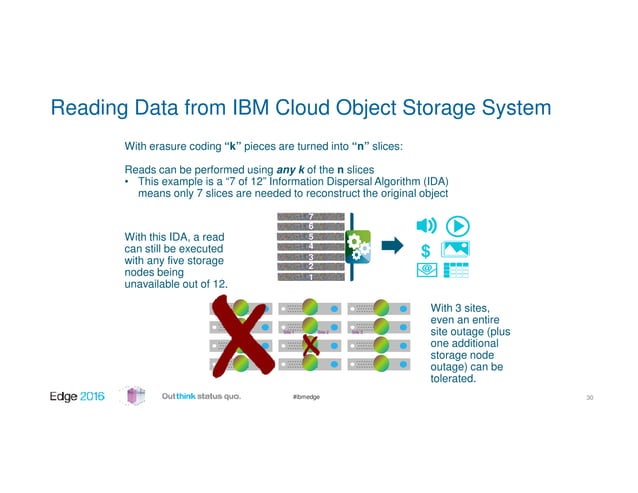 IBM Cloud Object Storage System (powered by Cleversafe) and its ...