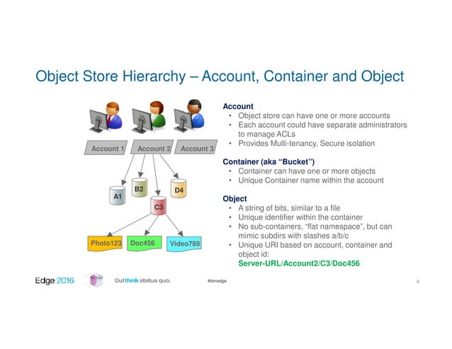 IBM Cloud Object Storage System (powered by Cleversafe) and its ...