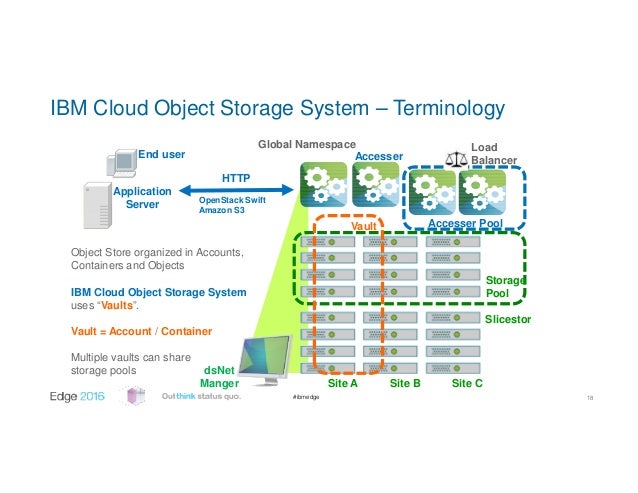IBM Cloud Object Storage System (powered by Cleversafe) and its Appli…