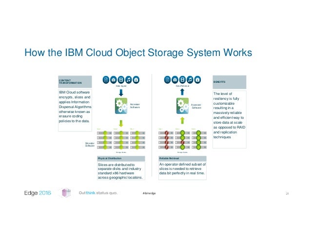 Ibm Cloud Object Storage System Powered By Cleversafe And Its Appli…