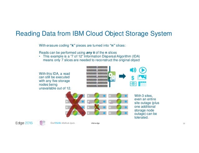 IBM Cloud Object Storage System (powered by Cleversafe) and its Appli…