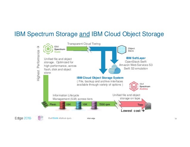 IBM Cloud Object Storage System (powered by Cleversafe) and its Appli…