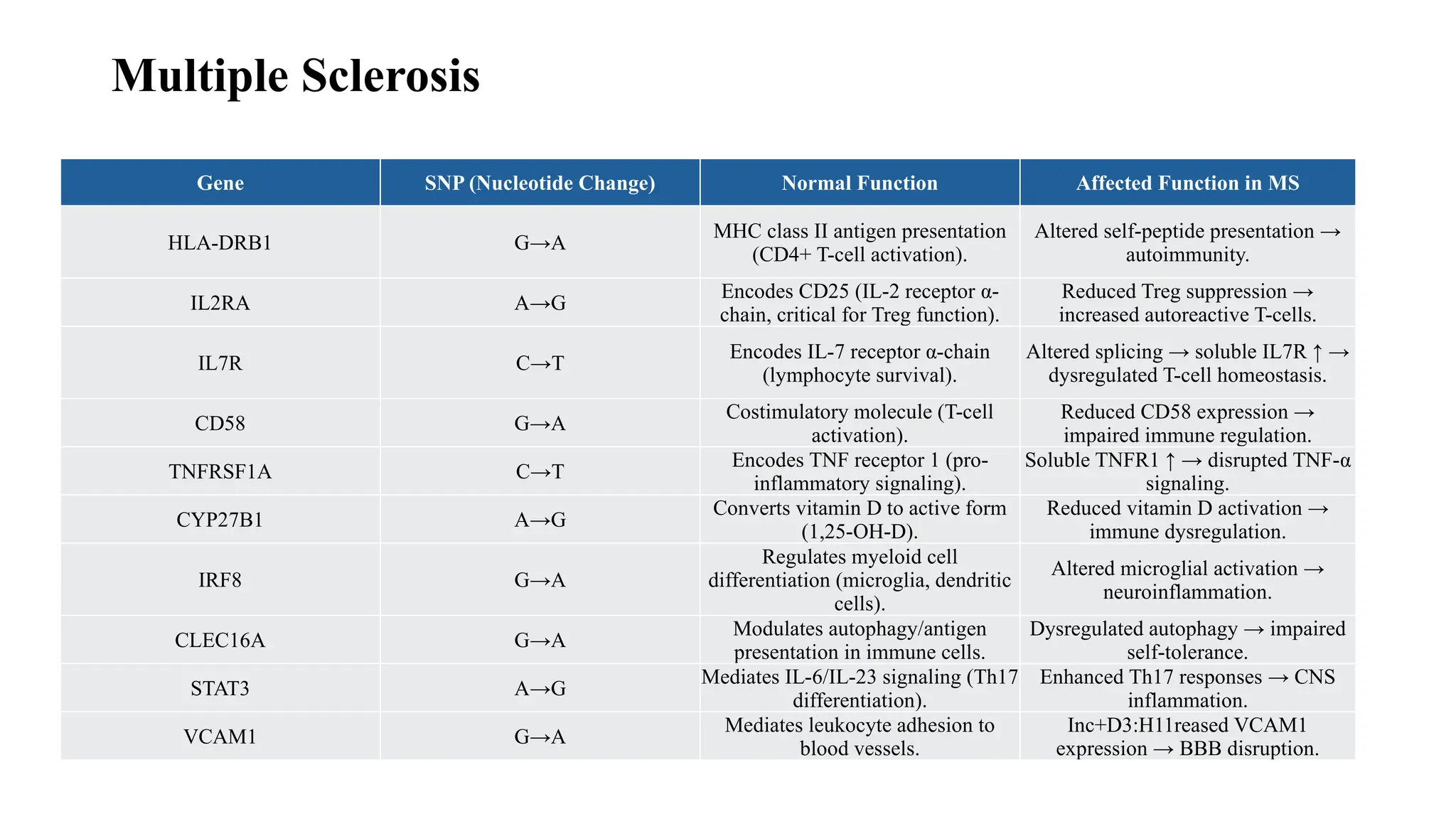 SNP Mapping diseases lifesciences and genetics | PPT
