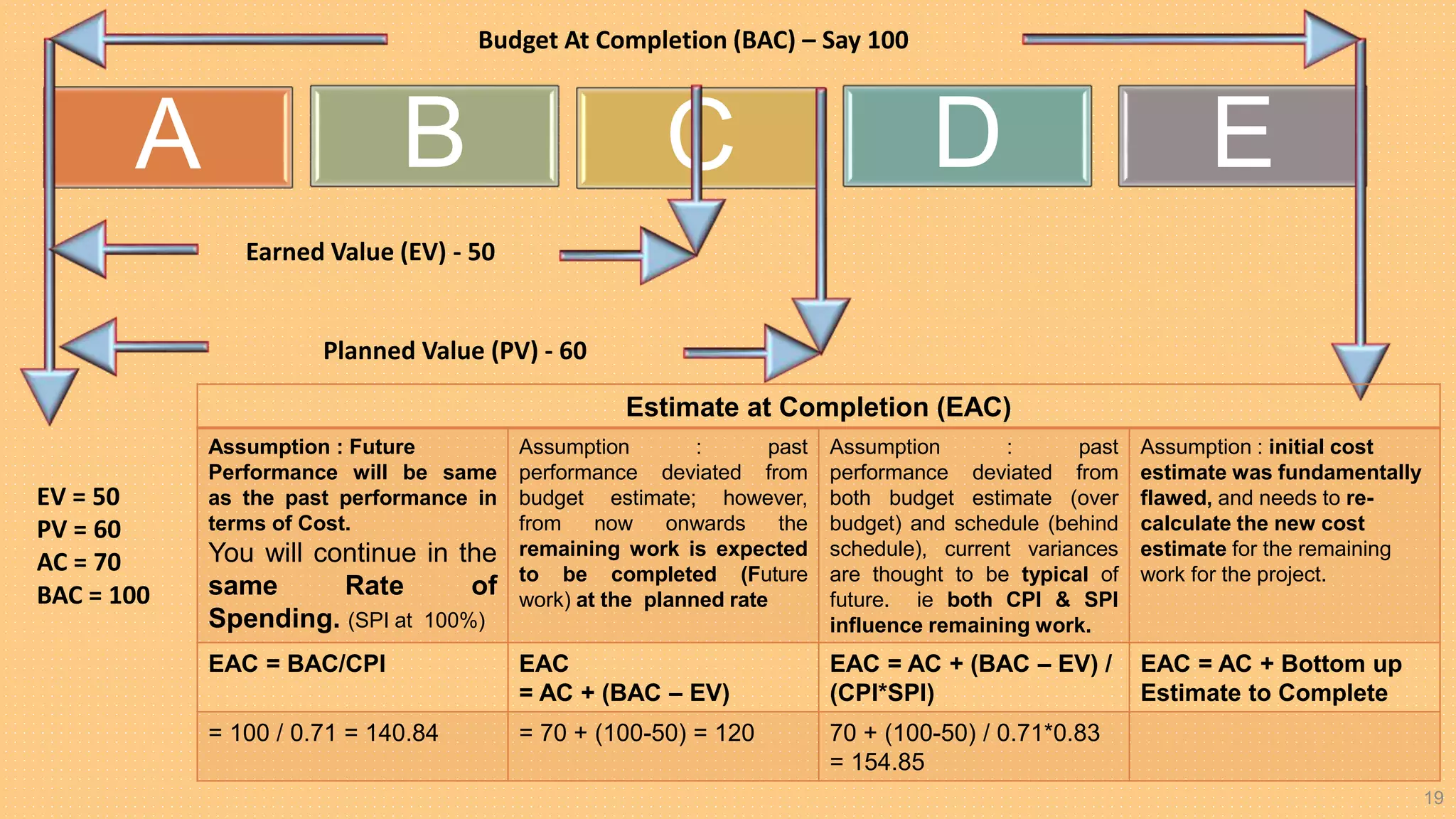 #Measuring Project Performance - Earned Value Management System# By SN ...