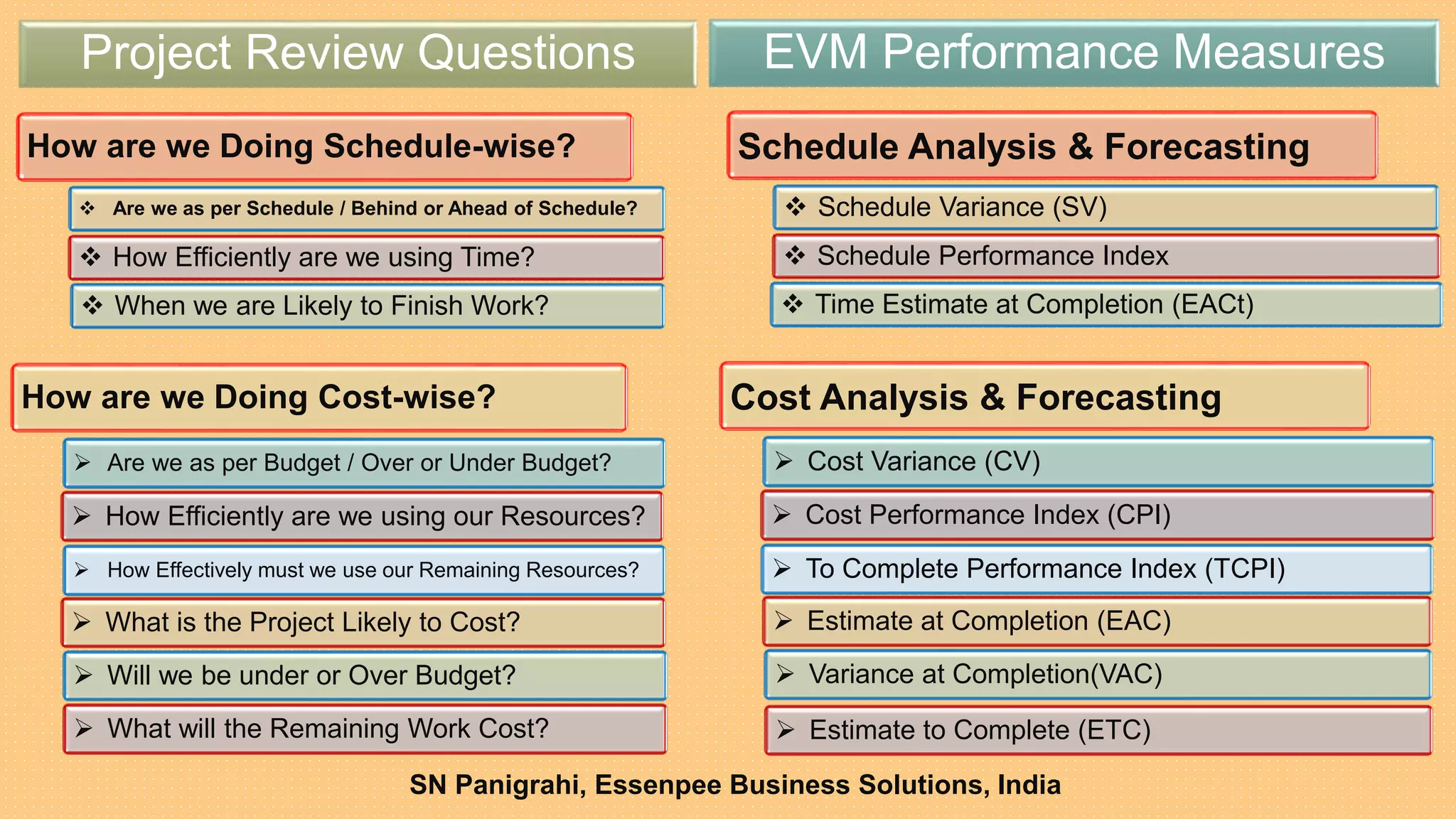 #Measuring Project Performance - Earned Value Management System# By SN Panigrahi | PPTX | Stocks ...
