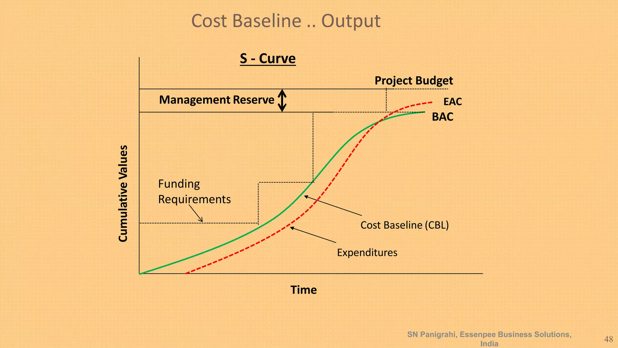 #Measuring Project Performance - Earned Value Management System# By SN ...
