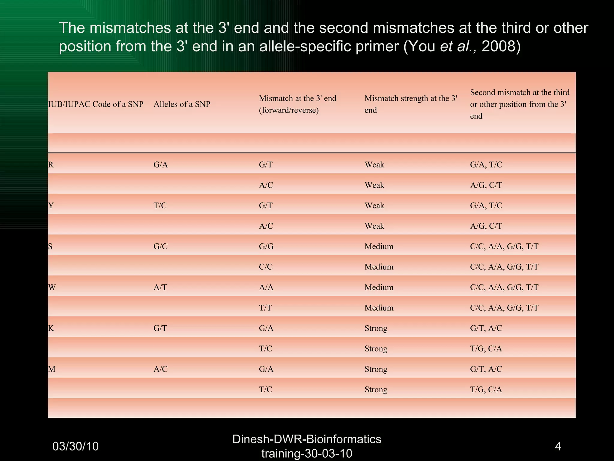 Snp Genotyping Methodlogy Dwr 30 03 10 | PPT