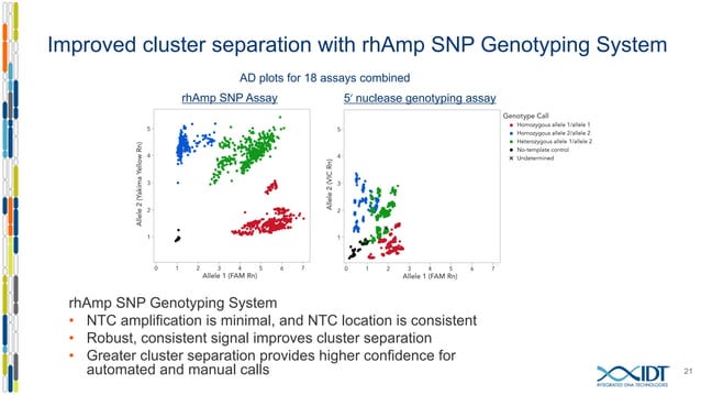 SNP genotyping on qPCR platforms: Troubleshooting for amplification and ...