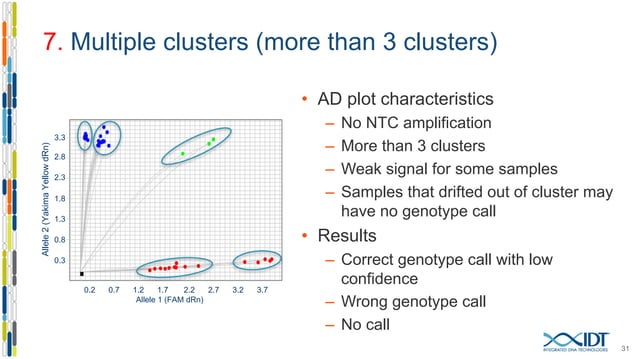 SNP genotyping on qPCR platforms: Troubleshooting for amplification and ...