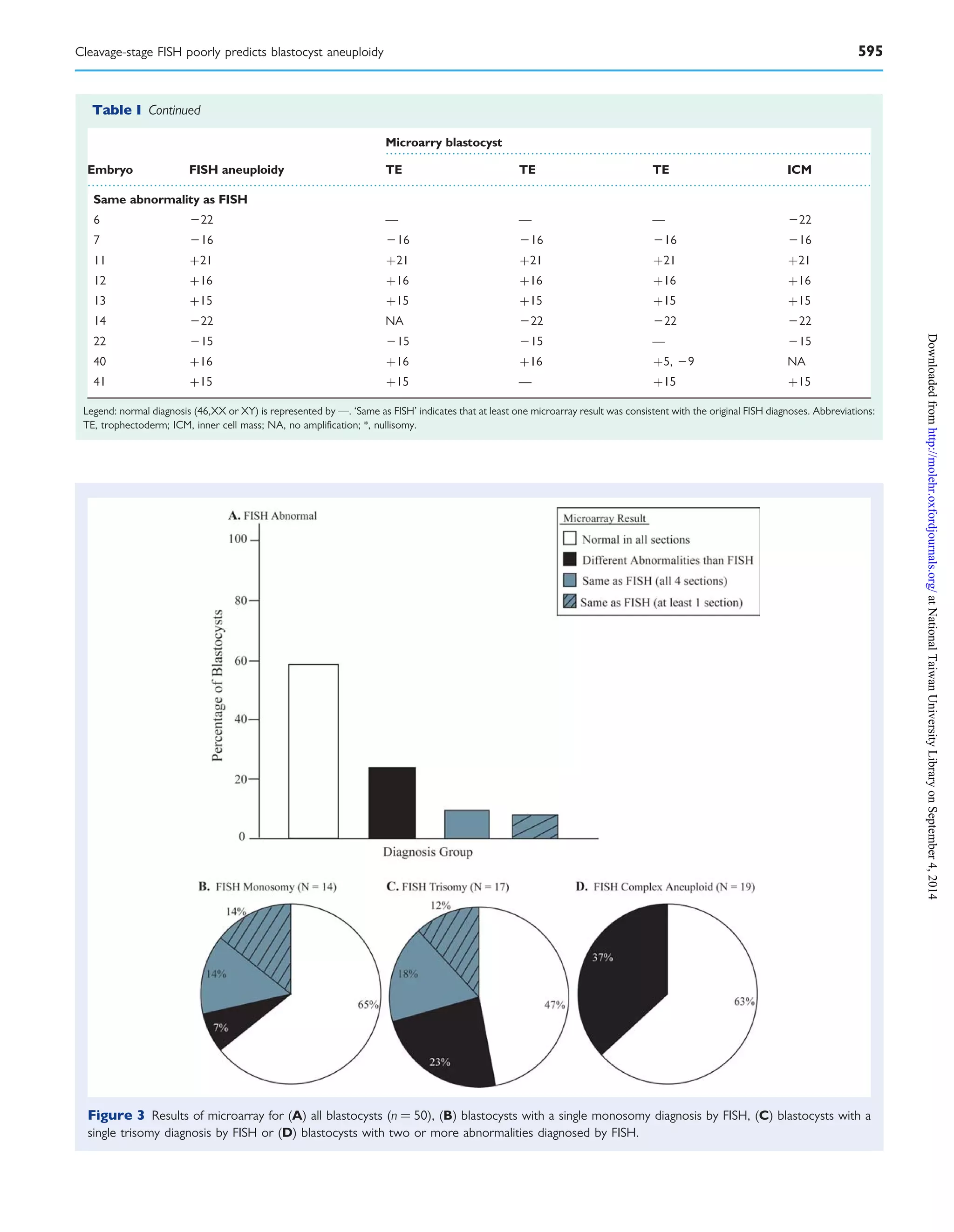 Snp microarray | PDF