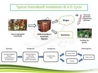SNRE_biogas | PPT