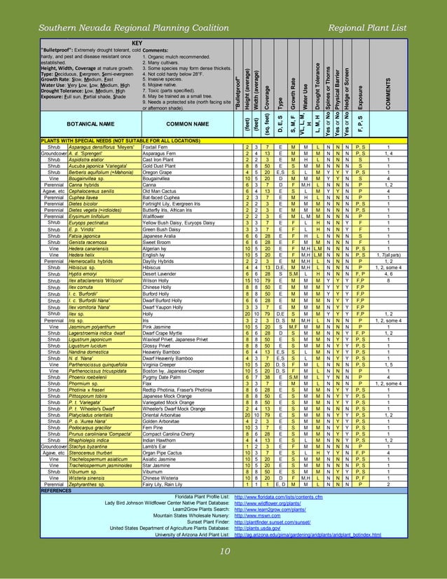 Southern Nevada Regional Plant List - City of Las Vegas