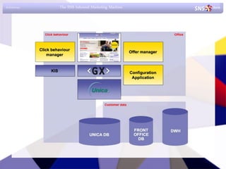 SNS Inbound Marketing Machine | PDF