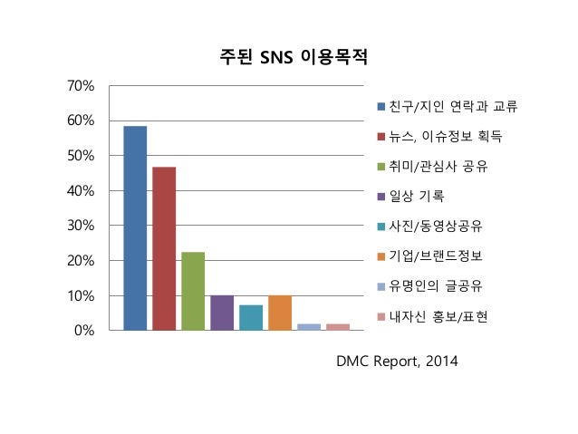 실습을 통해 배우는 Sns 활용법